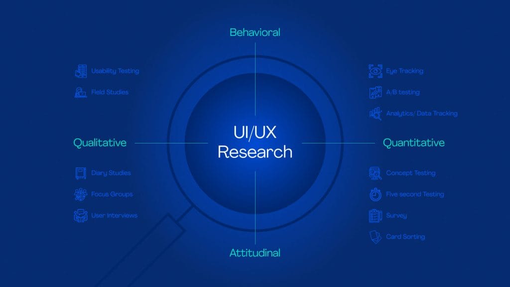 How to Conduct User Research for Better UI/UX Design - TheFinch Design